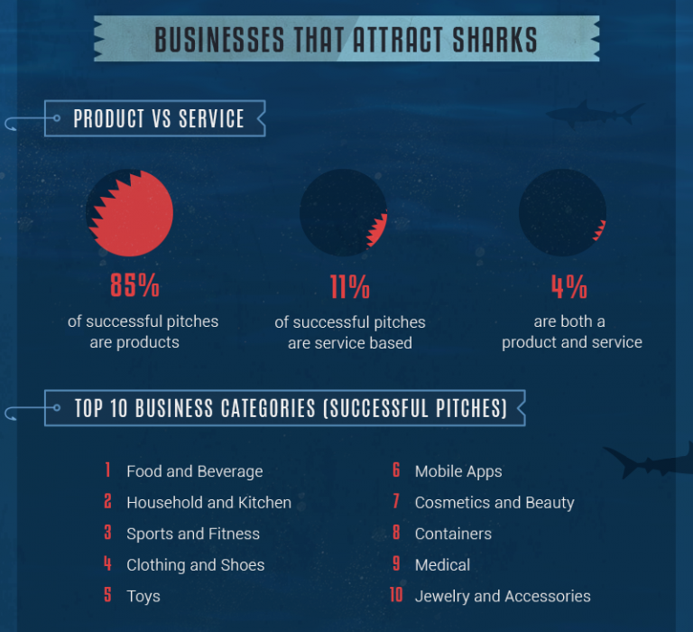 How to Pitch a Shark: Main Factors That Lead to a Deal